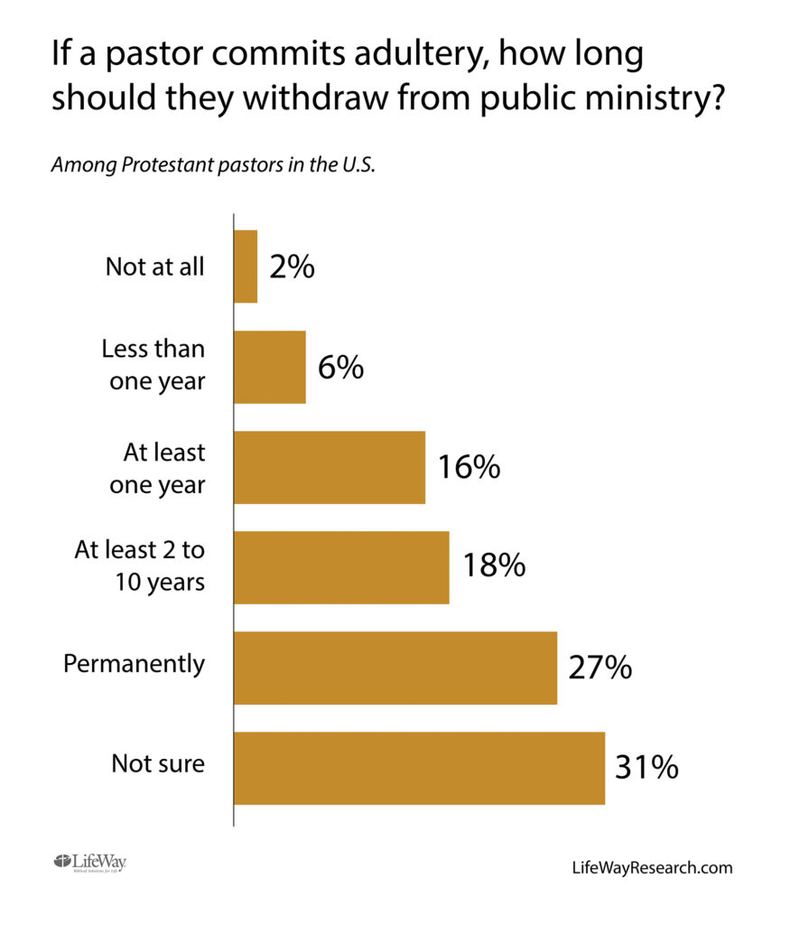 Restoration, return unclear for adulterous pastors, new survey finds ...