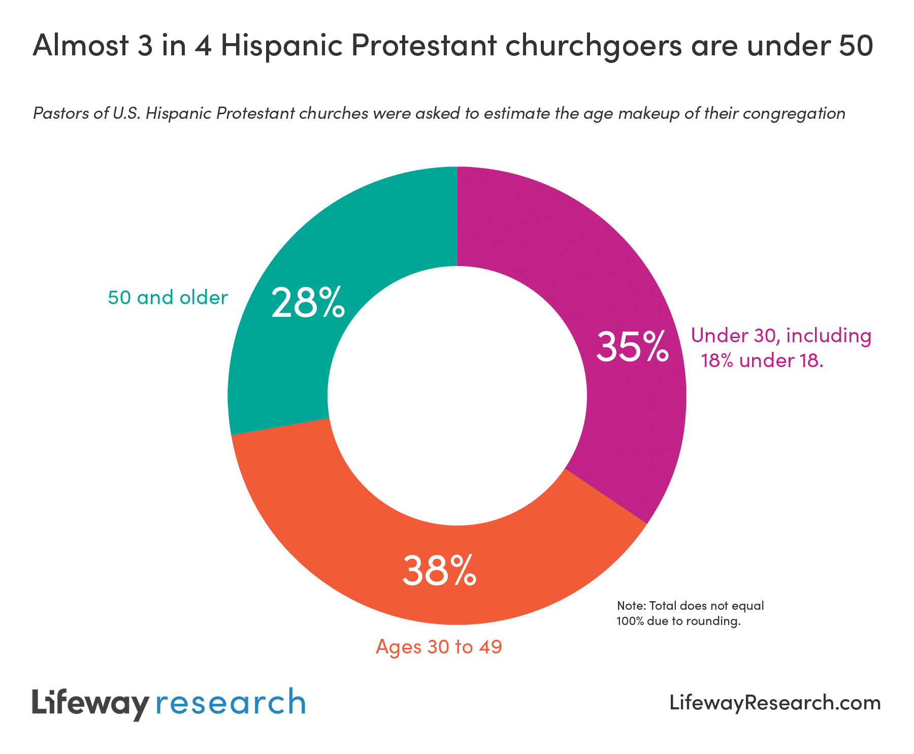 U.S. Hispanic Protestant landscape full of growing, vibrant churches ...