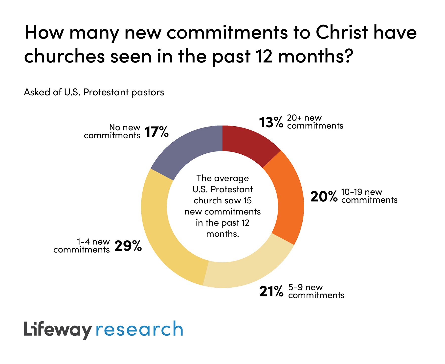 Research reveals importance of small groups, evangelism, assimilation for church growth ...