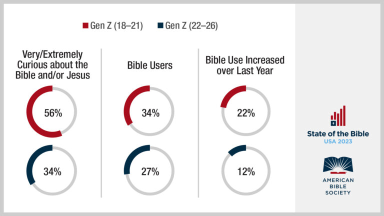 State of the Bible: Gen Z changed through Scripture despite decline in ...