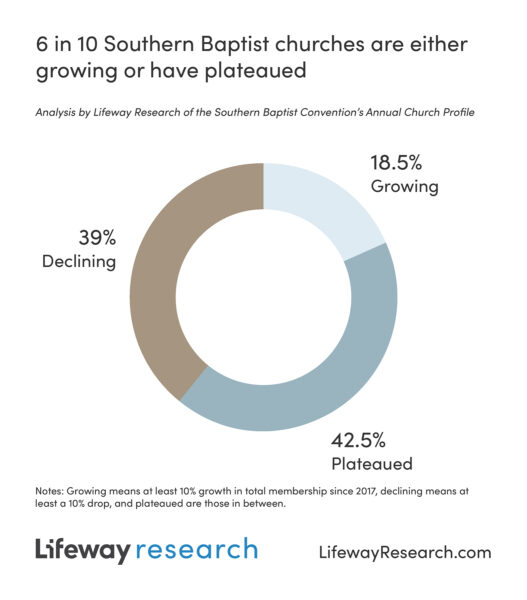 Growing Southern Baptist churches more likely in Northeast, among newer ...