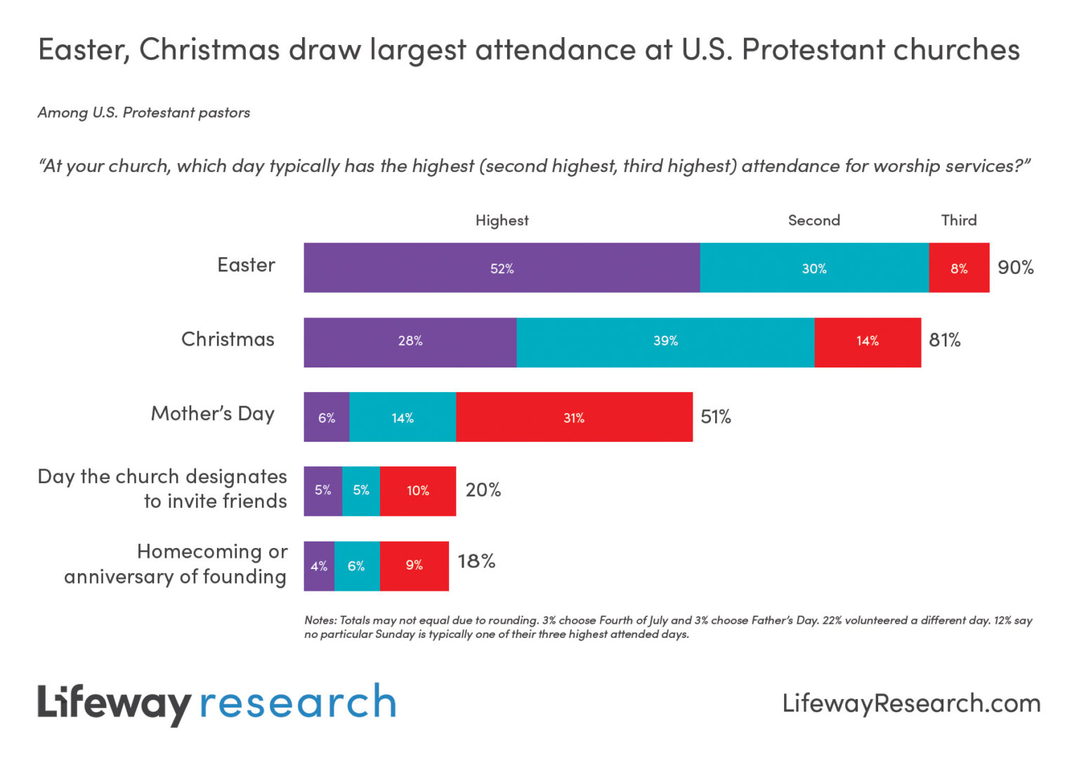 Easter Sunday remains a high attendance day for most churches • Pathway