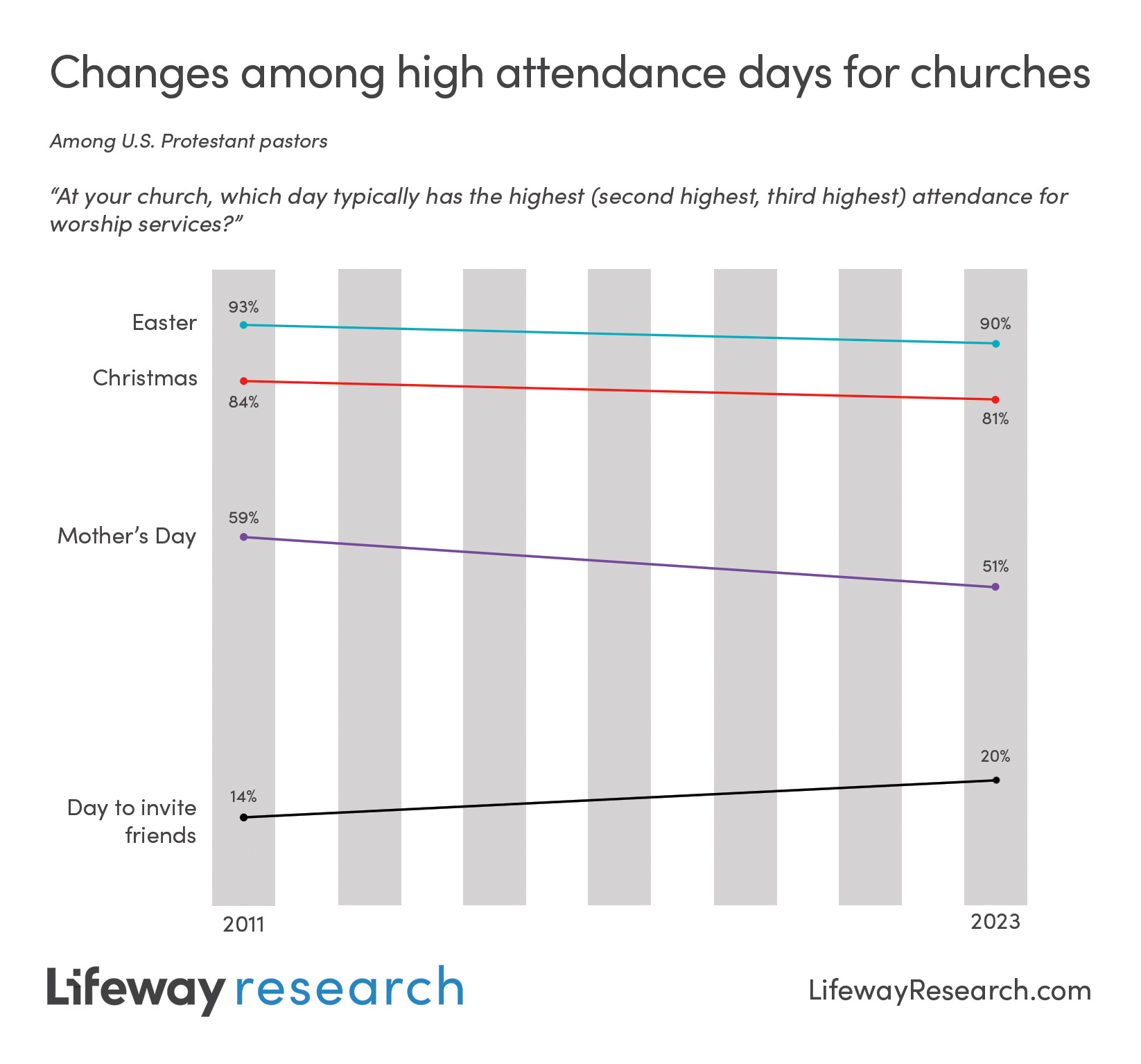 Easter Sunday remains a high attendance day for most churches | Baptist ...