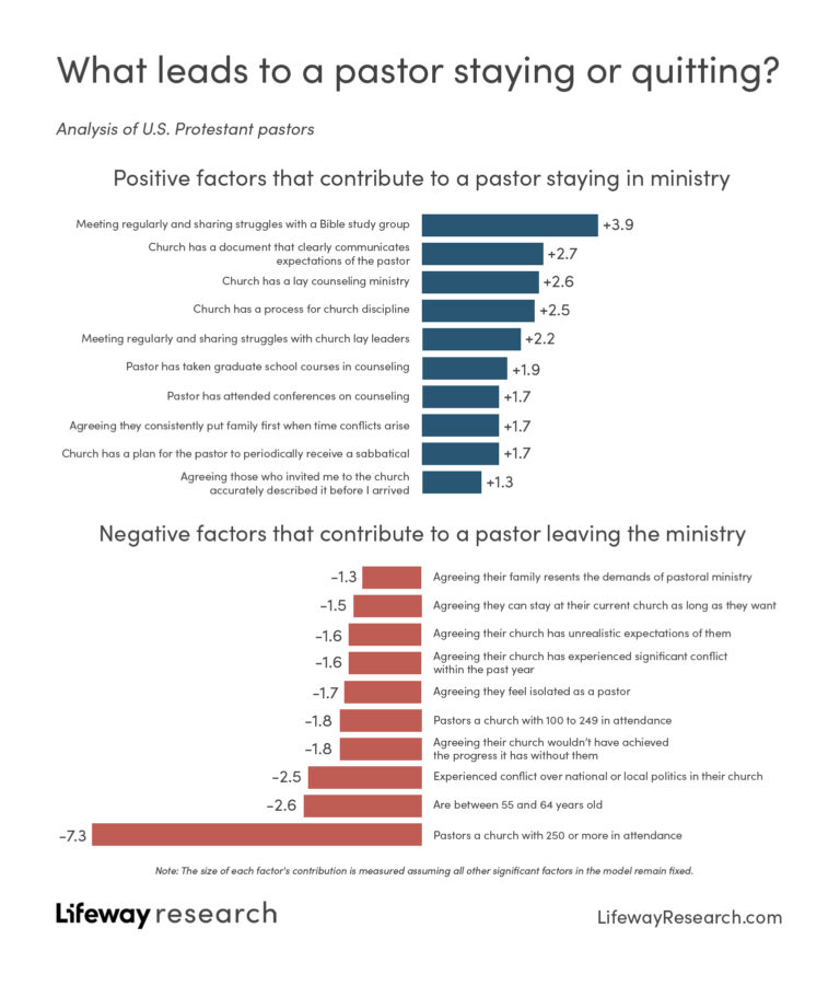 Research reveals factors causing pastors to say, ‘I quit’ | Baptist Press