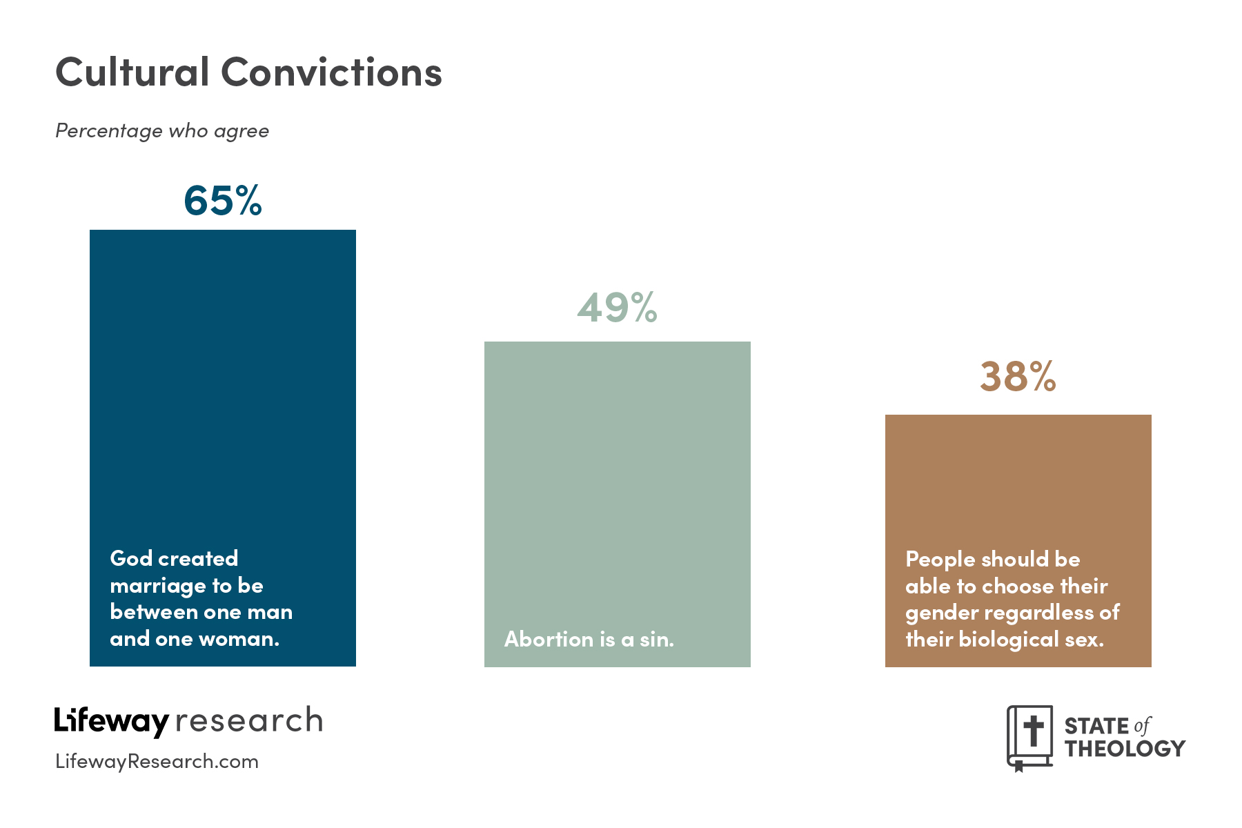 State of Theology finds stable theology among Americans | Baptist Press