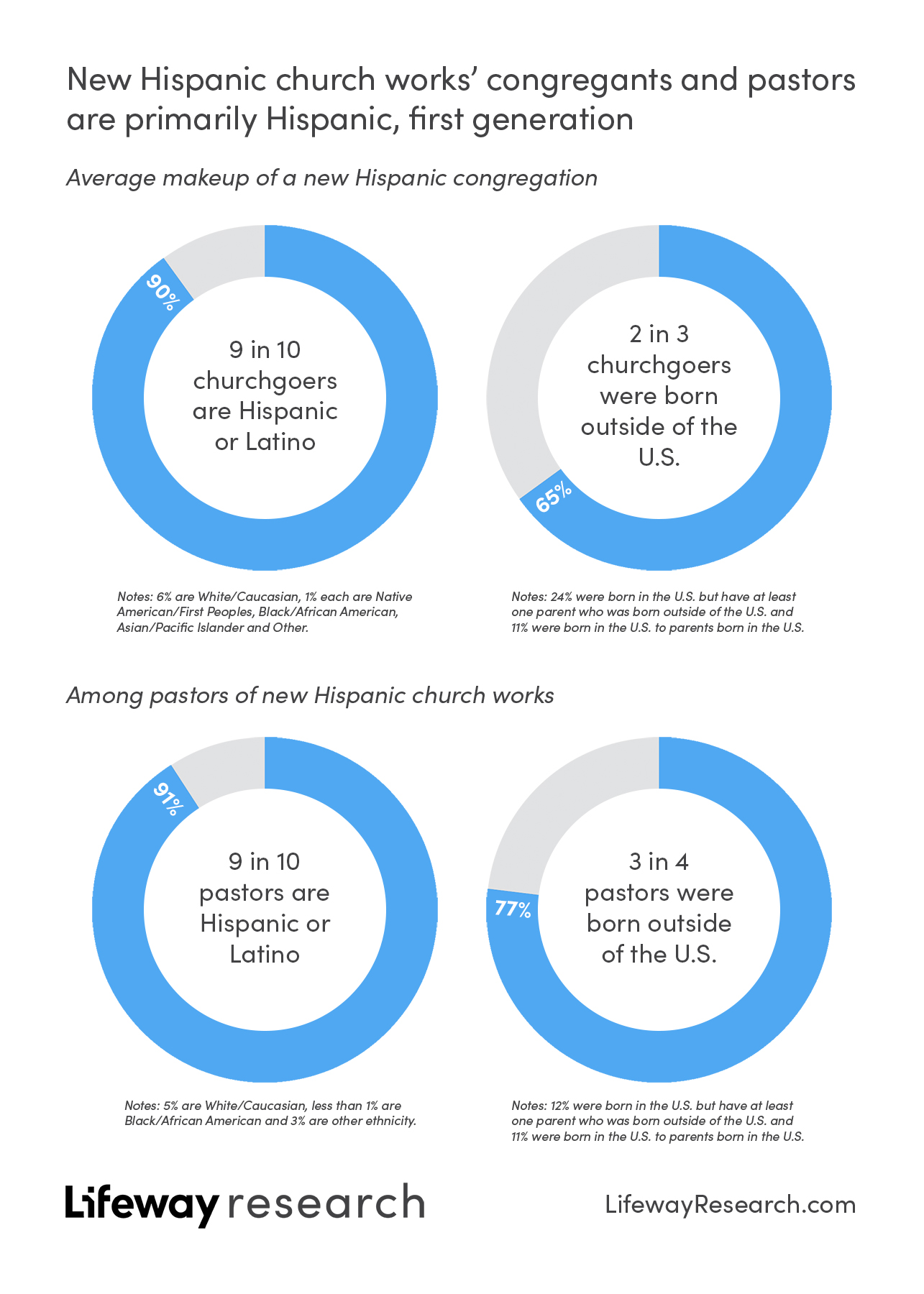 New Hispanic churches find success, Lifeway Research shows | Baptist Press