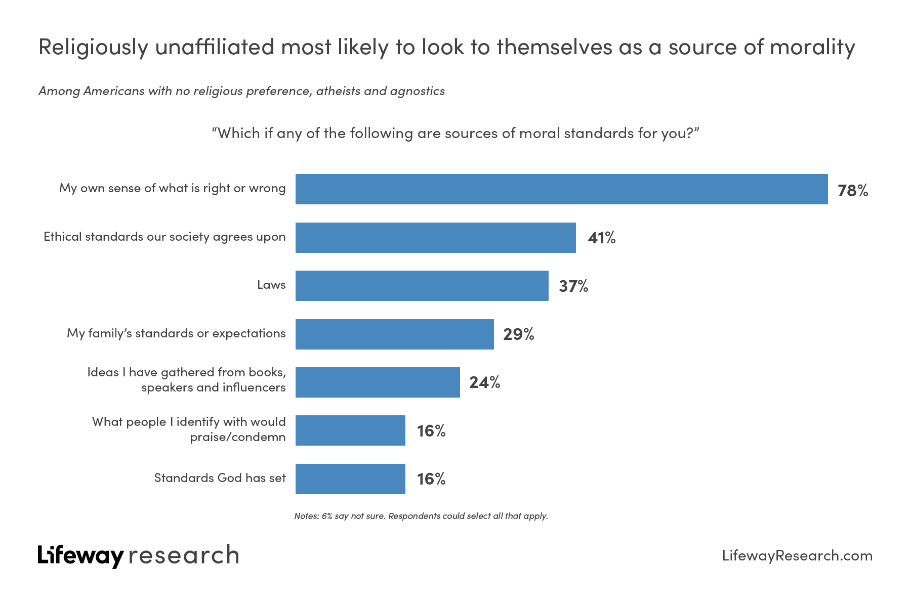 Lifeway Research finds religiously unaffiliated Americans not ...