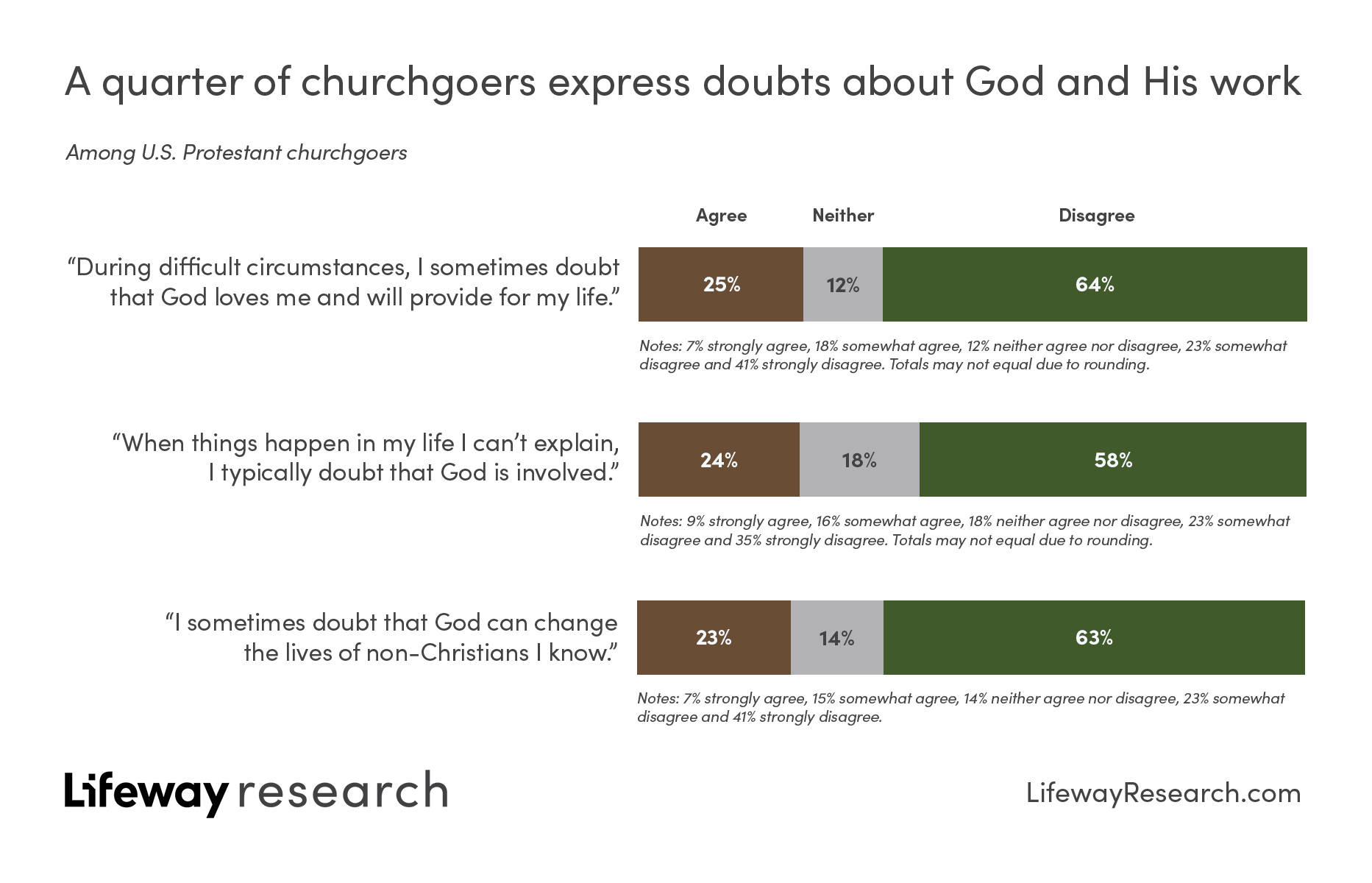 Growing number of churchgoers face doubts, Lifeway Research finds ...