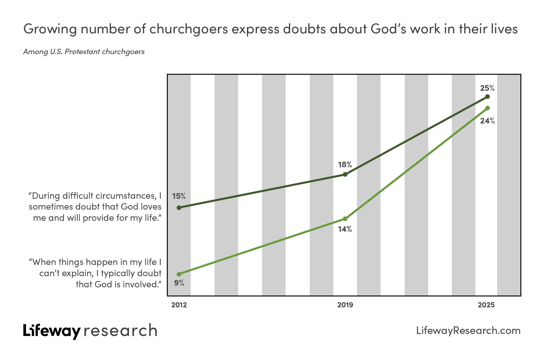 Growing number of churchgoers face doubts, Lifeway Research finds ...