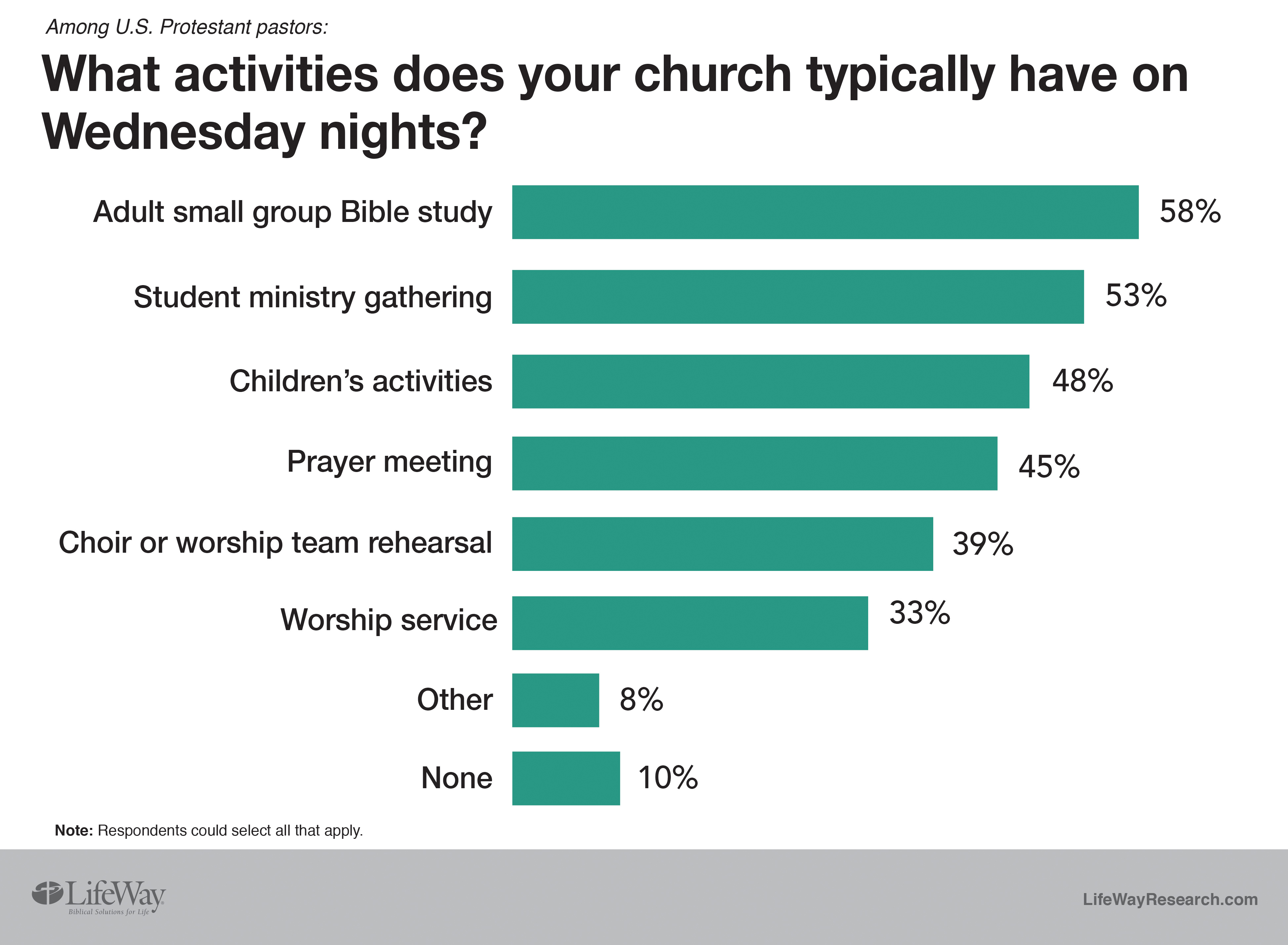 Wednesday nights at church still relevant? | Baptist Press