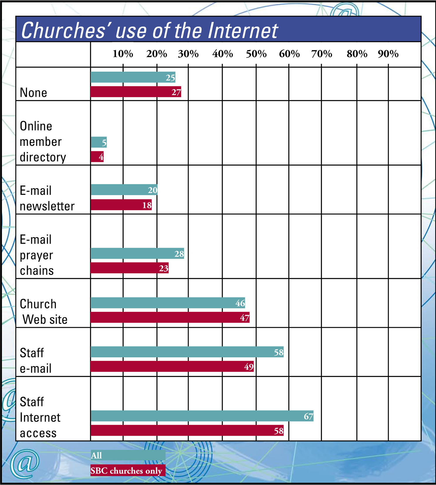 Survey: 1 in 4 churches neglect ministry potential of the Internet ...