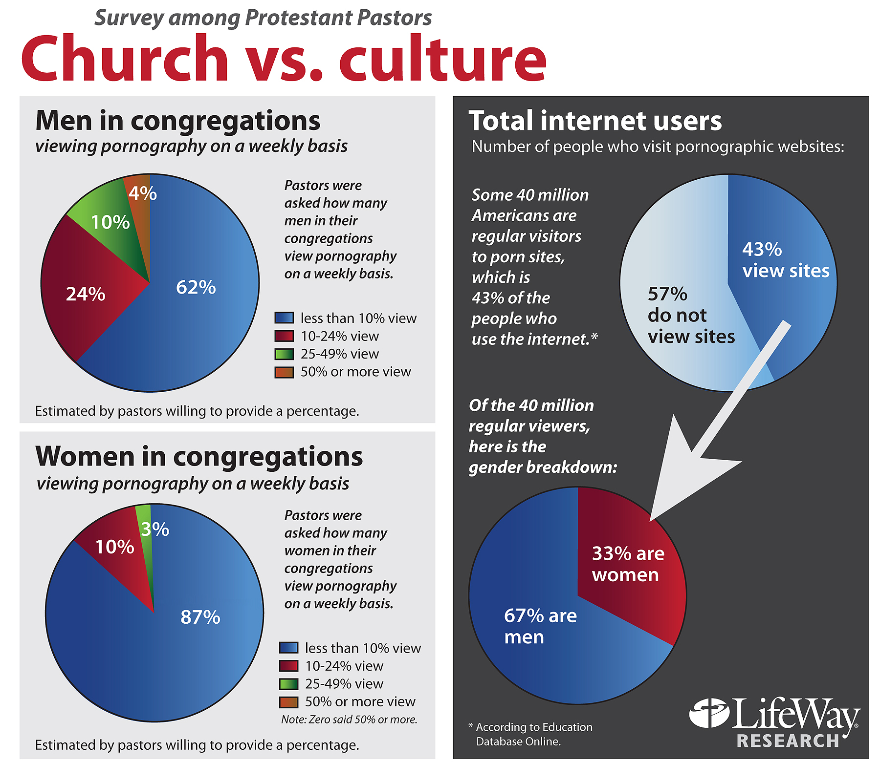Pastors: porn a big problem among members | Baptist Press
